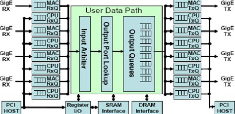 Figure 1 From Implementation Of A Programmable Service Composition Network Using Netfpga Based