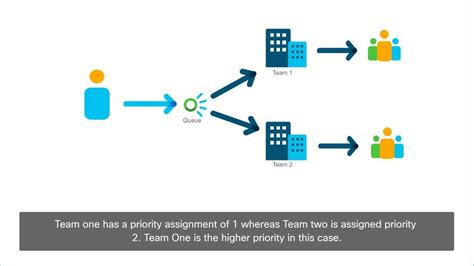 Webex Contact Center Routing Strategies Cisco Video Portal