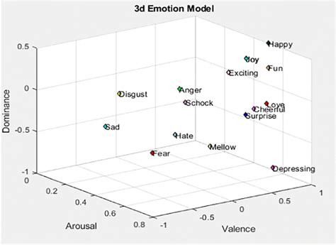 3d Valence Arousal Dominance Model Of Emotions Download Scientific Diagram