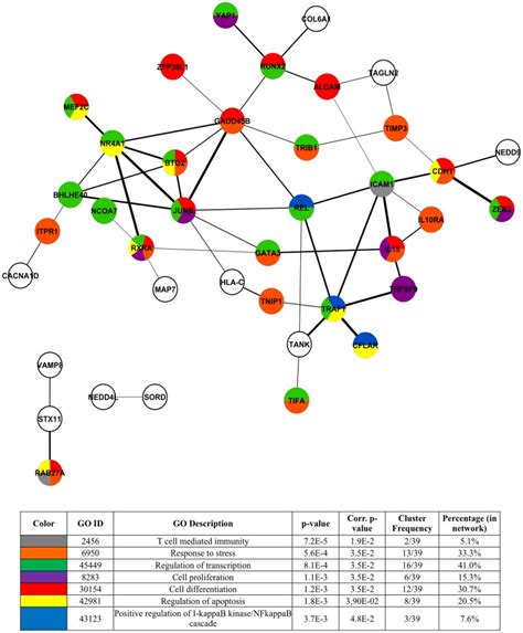 Schematic Representation Of The 70 Cellular Genes Implicated In Download Scientific Diagram