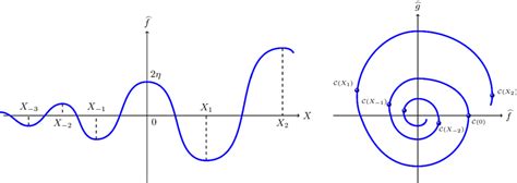 Sketch Of The Oscillating Behaviour Of The Solution Download Scientific Diagram
