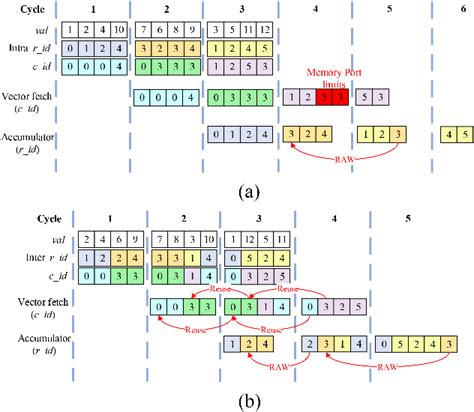 Figure 1 From Efficient Fpga Based Sparse Matrixvector Multiplication