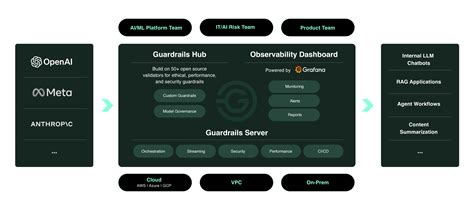 New State Of The Art Guardrails Introducing Advanced Pii Detection And Jailbreak Prevention On