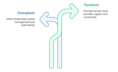 Terraform Or Crossplane Which Iac Tool For Your Cloud Native Team Bhavish Kumar Posted On