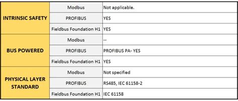 Compare Modbus Fieldbus And Profibus InstrumentationTools