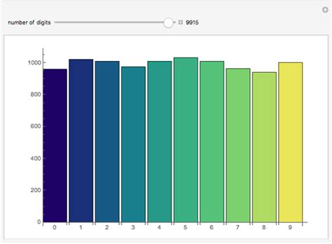 Pi Digits Bar Chart Wolfram Demonstrations Project