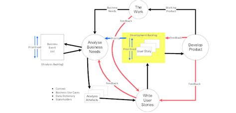 Iterative Requirements Process 9 Download Scientific Diagram