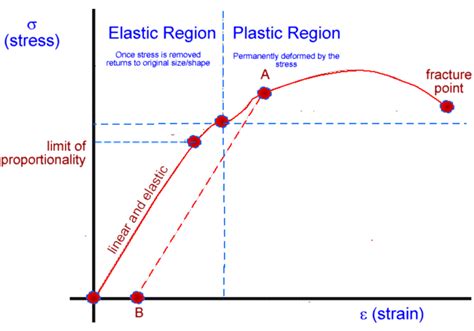 CIE AS A Level Physics 6 2 Elastic And Plastic Behavior Study Notes