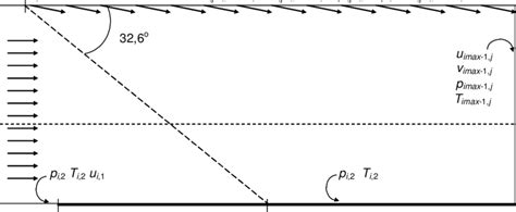 Boundary Conditions For The Shock Wave Interference Over Compressible