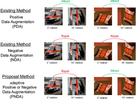 Rethinking Rotation In Self Supervised Contrastive Learning Adaptive