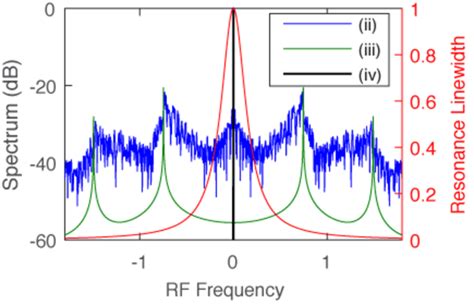 Numerical Simulations Of Rf Spectra At Selected Detunings Download Scientific Diagram