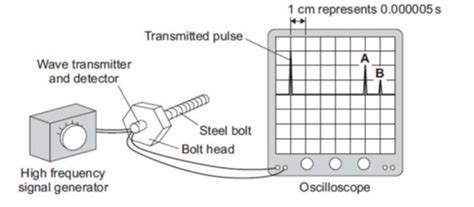 Physics Waves Flashcards Quizlet