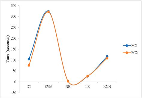 Figure 1 From Comparative Analysis Of Classification Algorithms Using