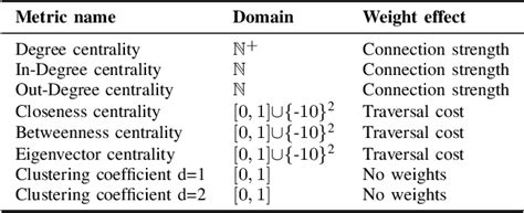 Table I From Using Graph Theory For Improving Machine Learning Based Detection Of Cyber Attacks