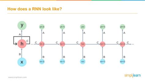 Recurrent Neural Network Rnn Rnn Lstm Tutorial Deep Learning