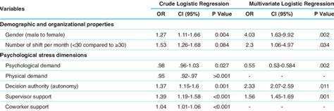 crude and multivariable logistic regression models predicting factors