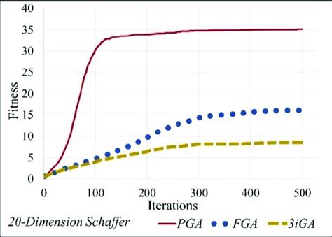 Experiment 1 20 Dimension Schaffer Download Scientific Diagram