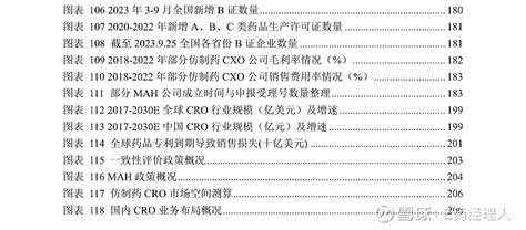 2023 2030年仿制药cro行业深度调研及前景趋势预测报告 仿制药 Cro 依然是我国 Cro 市场的最大细分赛道。由于创新药开发所需的研发投入金额较大、周期较长，我国多数本土制药 雪球