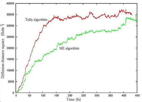 The Diffusion Distance Square As A Function Of The Simulated Time T Download Scientific Diagram