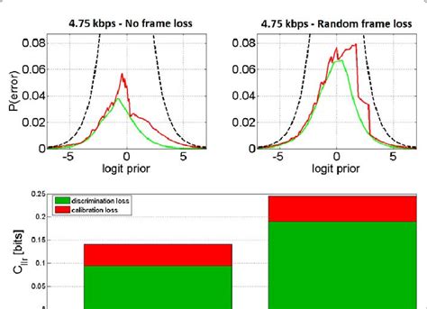 Ape Plot Showing Fvc Performance Using Amr Coded Speech At 475 Kbps