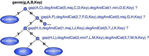 Part Of The Decision Tree For A Binary Classifier For The Classes Jazz