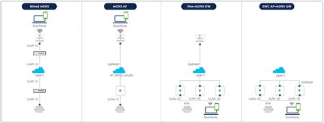 Multicast Domain Name System Mdns Still Flooding Cisco Blogs