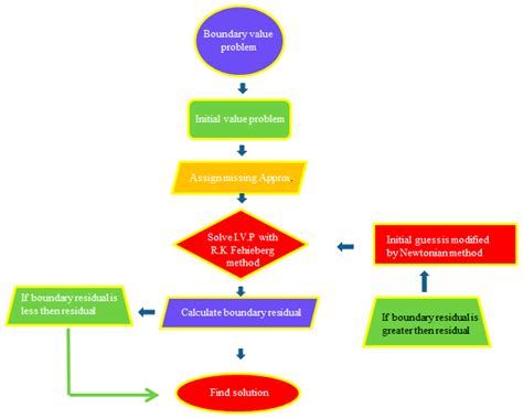 Energies Free Full Text Axisymmetric Flow And Heat Transfer In Tio2 H2o Nanofluid Over A