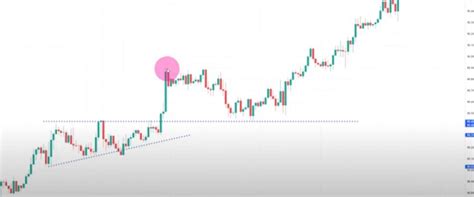 9 รปแบบ Price Action สญญาณเขาทดทสด Uhas com