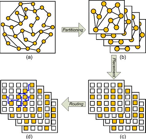 Figure 1 From A Power Aware Placement And Routing Algorithm Targeting