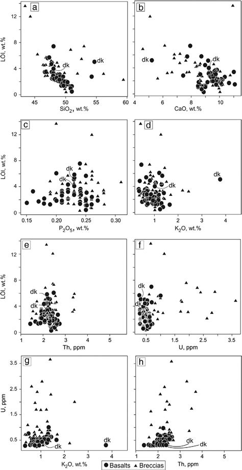 Binary Diagrams Displaying The Variation Of Selected Major And Trace Download Scientific