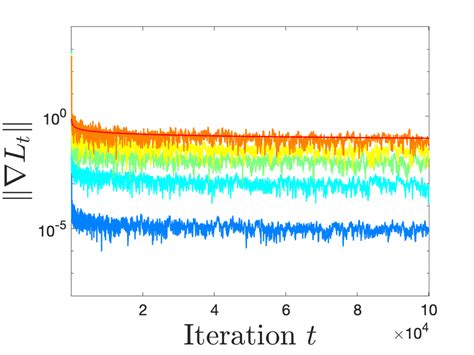 Convergence plots with β t 2 t 0 6 See Figure 1 for the interpretation Download