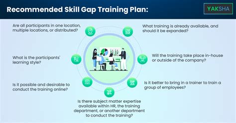 The Skills Gap Analysis Is Yaksha Assessment Platform