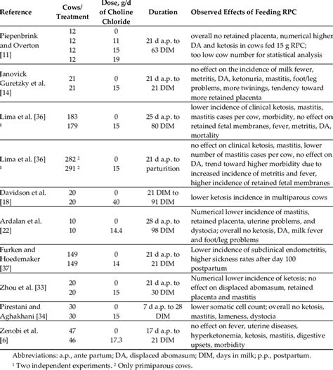 Effect Of Rumen Protected Choline Rpc Supplementation Of Dairy Cows Download Scientific