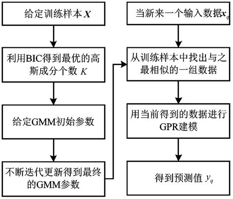 Just In Time Learning Soft Measurement Modeling Method Based On Bayes