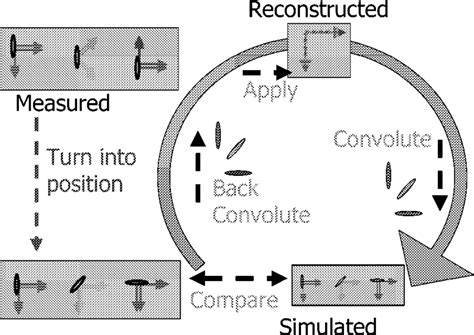 Flowchart Of The Axial Tomographic Maximum Likelihood Algorithm
