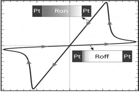 Non Linear Behavior Of Memristor 7 Download Scientific Diagram
