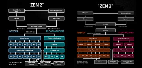 AMD Zen 3 Tech Report What S New What S Unchanged Tech ARP