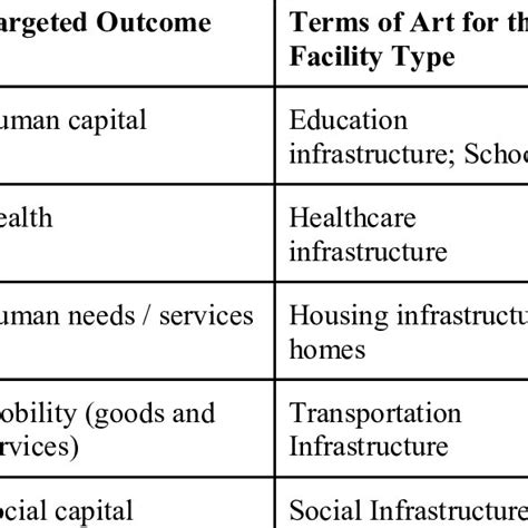 Categories Of Social Infrastructure Download Scientific Diagram