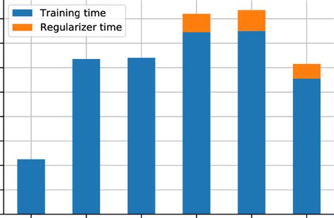 Training Time Comparison In Minutes For All Models With A Replay Of