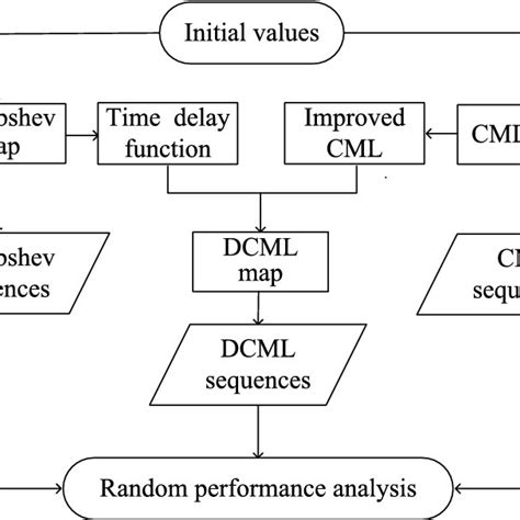 a flowchart of pseudo random number generation procedure download