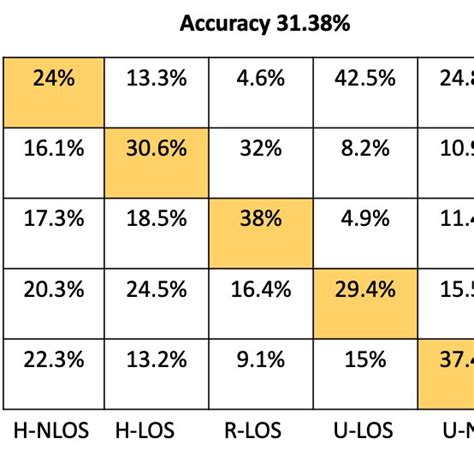 Confusion Matrix For Ann Based On Lts Approach Download Scientific
