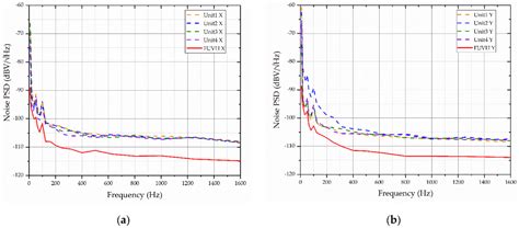 Remote Sensing Free Full Text Research On Self Noise Suppression Of Marine Acoustic Sensor