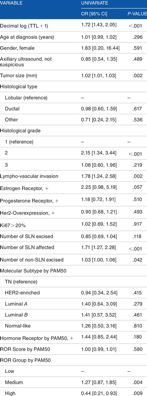 Univariate Logistic Regression Analysis Of Non Sln Involvement