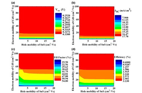 2d Contour Plots Showing The Dependence Of The Performance Parameter Download Scientific