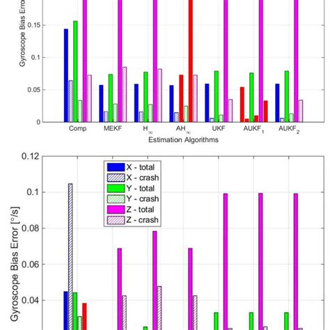 Average Rms Euler Angle Error For Scenario 1 A And B And Scenario 2
