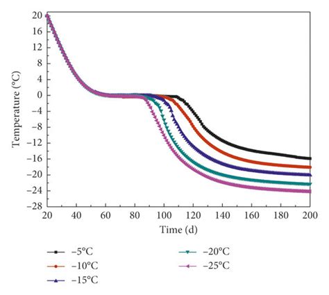 Temperature Variation Curve Of Measurement Points In Different Regions Download Scientific