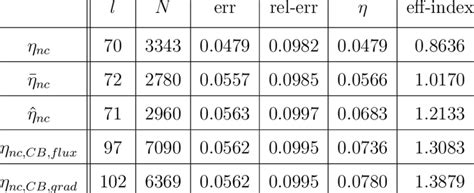 Comparison Of Estimators For Relative Error Less Than 01 For Download Scientific Diagram