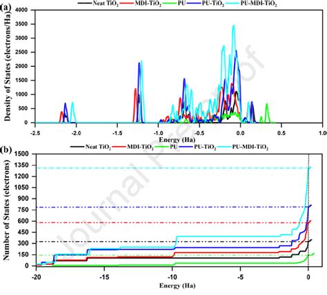 A The Assessed Total Dos And B The Integral Density Of States Ids
