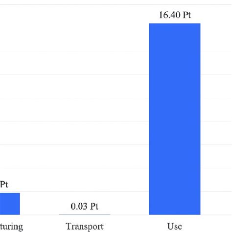 Normalization And Weighting Factors For Recipe 2016 Download Scientific Diagram