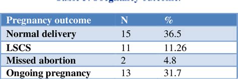 Table 3 From Effect Of Melatonin Addition In Ovulation Induction